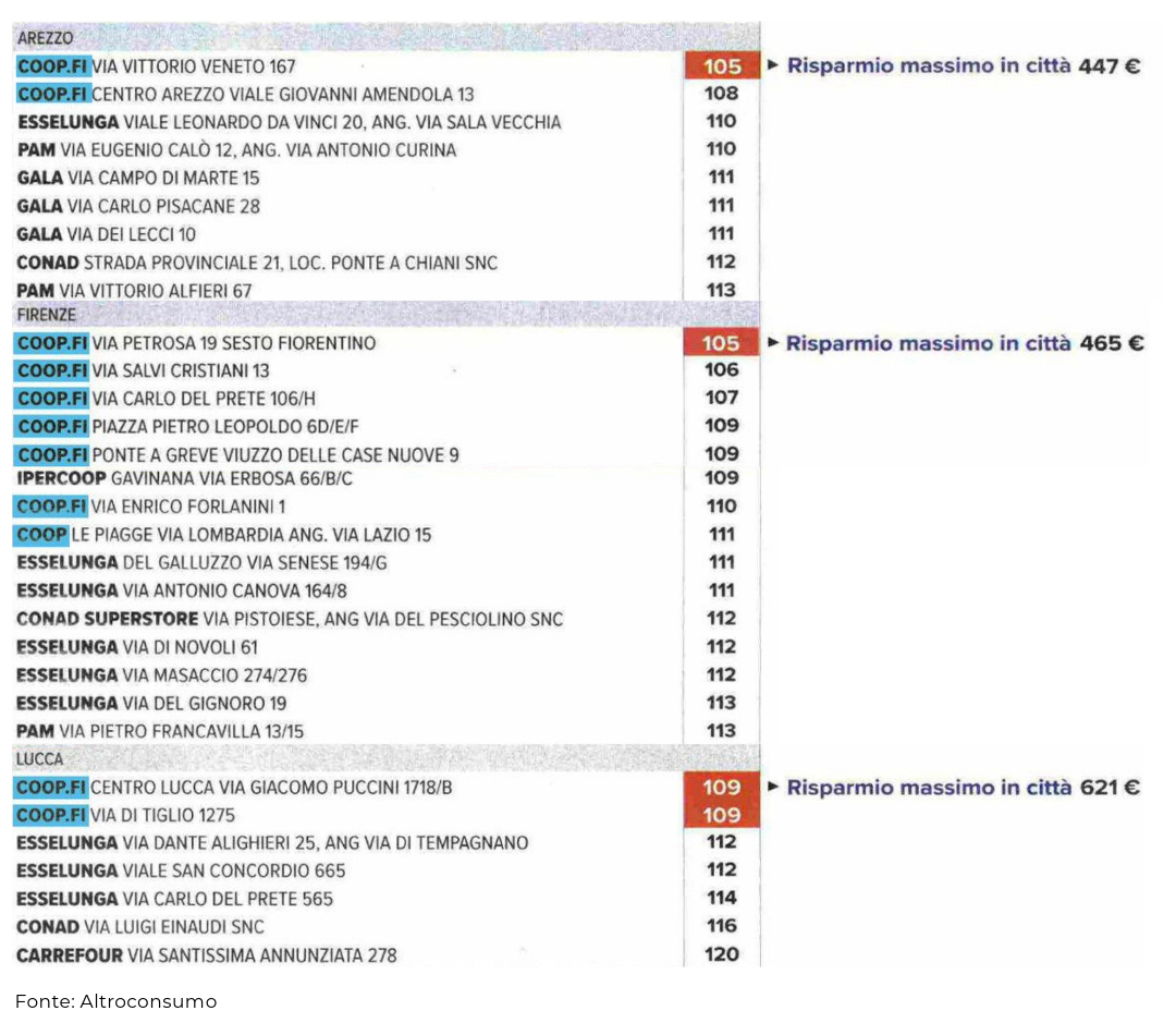 Indagine Altroconsumo: Unicoop Firenze l'insegna più conveniente nelle sei città toscane ...